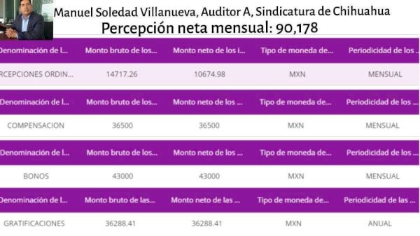 Gana manuel soledad más de $90 mil al mes en la sindicatura | La Opción ...