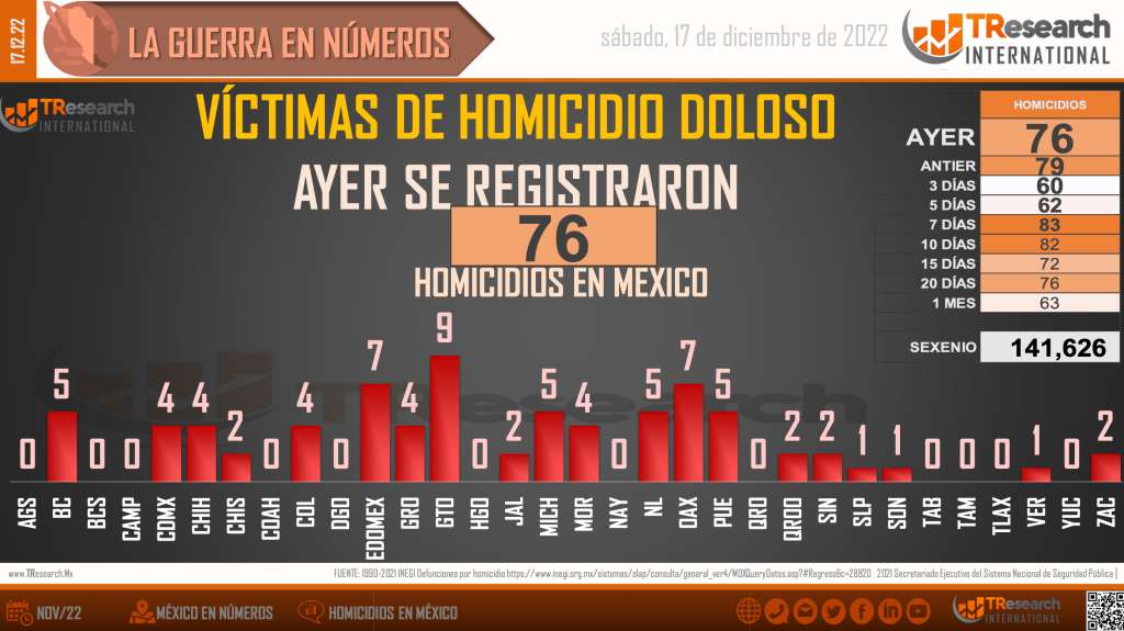 Suman Más De 141 Mil Homicidios Dolosos En Sexenio De Amlo La Opción