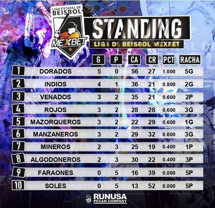 Dorados invictos y en el primer lugar de la Liga Estatal de Béisbol | La Opción de Chihuahua