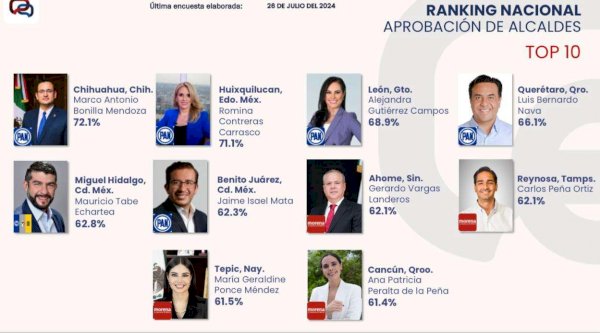 Lidera Marco Bonilla el 71.1% de los alcaldes con mayor aprobación nacional | La Opción de Chihuahua